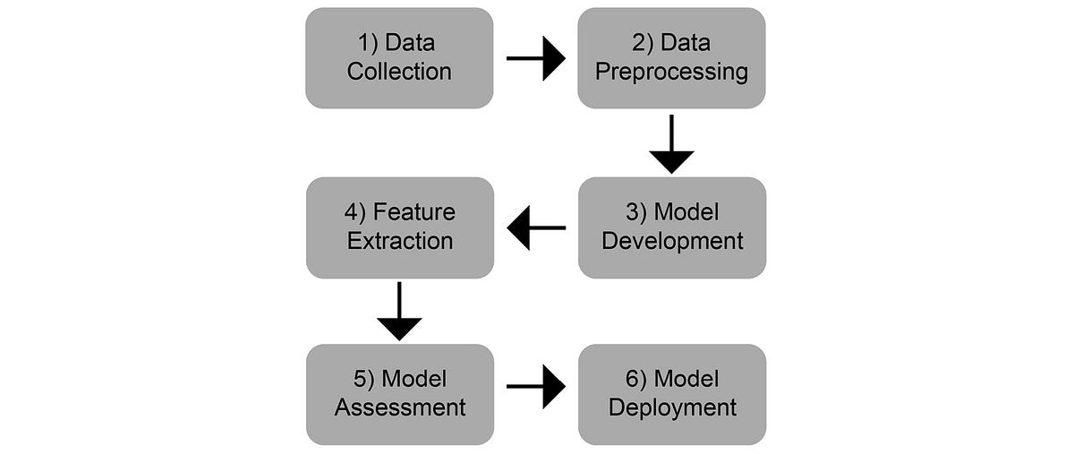 Feature Extraction Techniques for NLP | by Aditya Dube | Medium