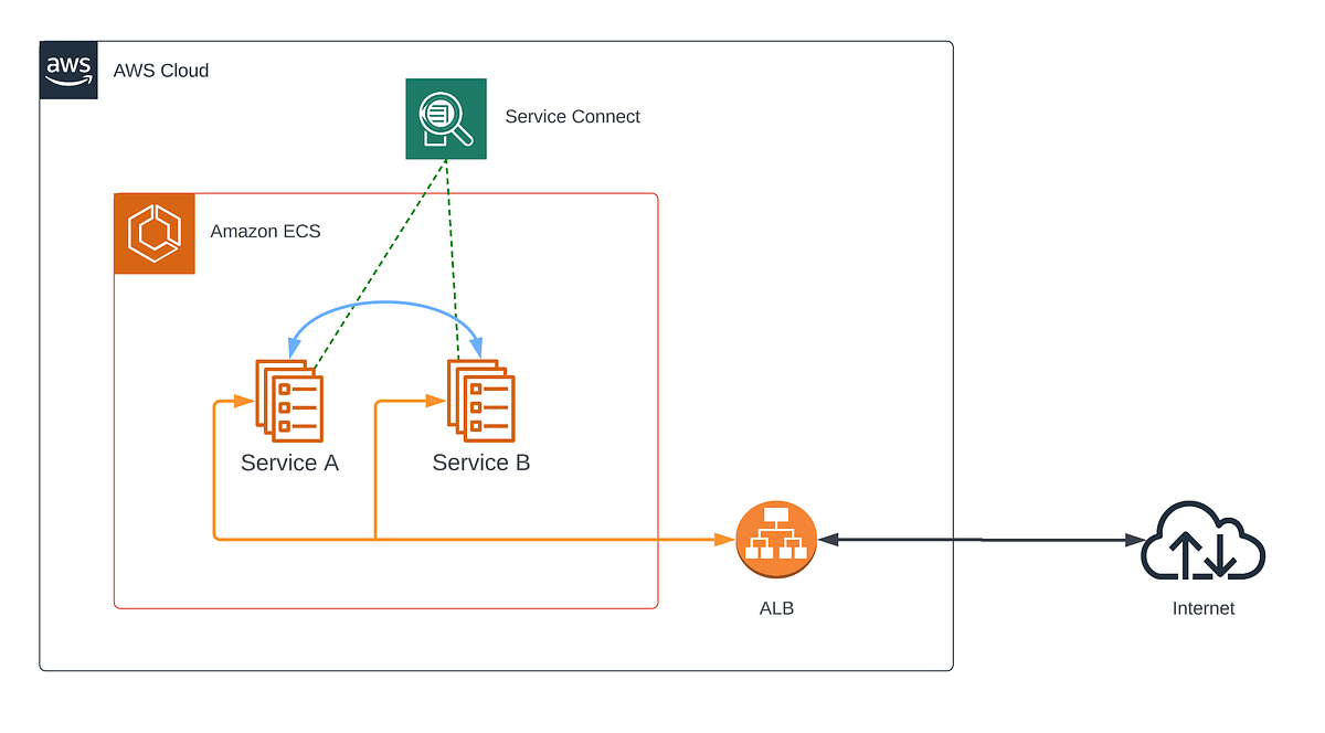 Exposing multiple ports for Web Service using AWS Copilot until officially supported | by ...
