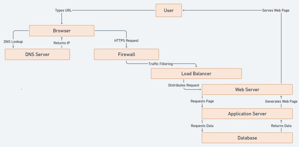 Behind the Scenes: What Happens When You Visit Google.com | by Mansouri ...
