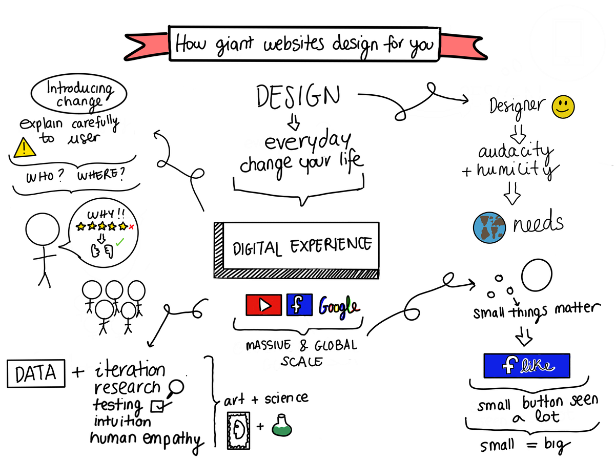 Visual note-taking. First time taking sketch-notes! | by Verónica Coca ...