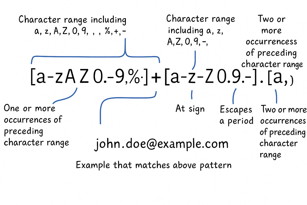 Cybersecurity with Python- Part 3 : Utilizing Regular Expressions in Python for Pattern ...