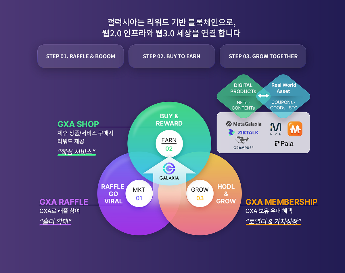 GALAXIA PROJECT : GXA Dapp service strategy | by GALAXIA(GXA) | Medium
