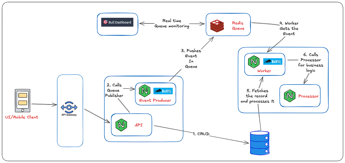 Designing Event Driven Architecture with Redis Streams | by Avinash Vaidya | Medium
