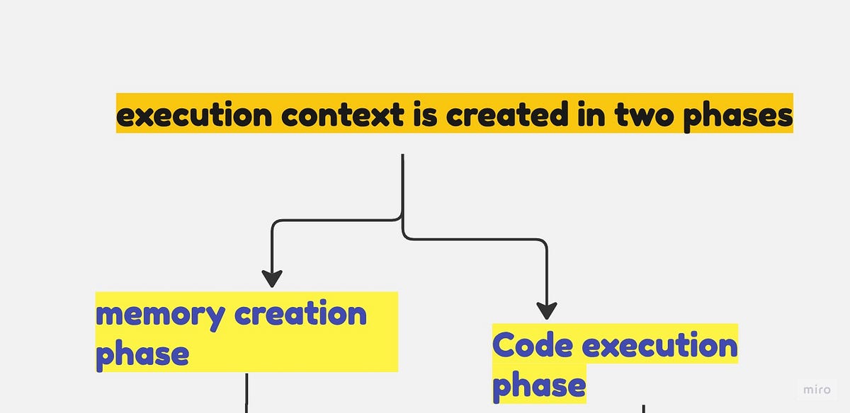 Part 2 : What happens inside JavaScript Engine? How the code is executed? 🤷🏻‍♀️ | by Swati Redhu ...