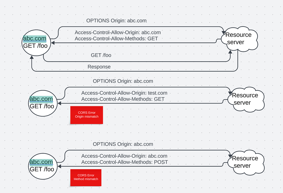 Understanding CORS (Cross-Origin Resource Sharing) | by Sahil Bhati ...