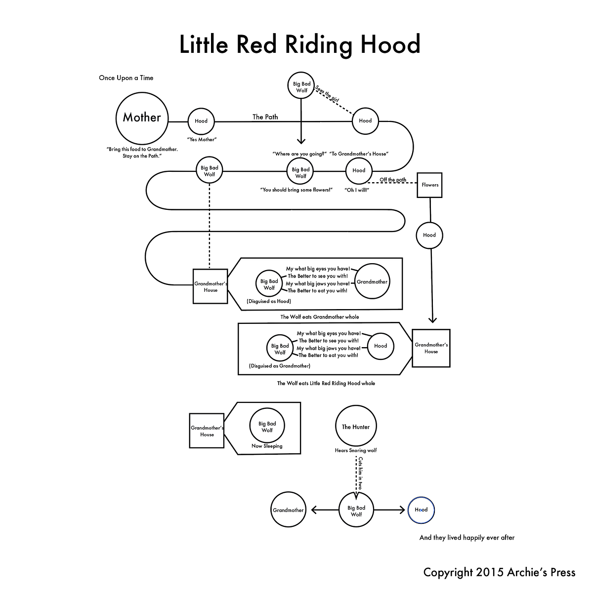 Graphic Narrative Sketch #1: Little Red Riding Hood. | by Archie ...