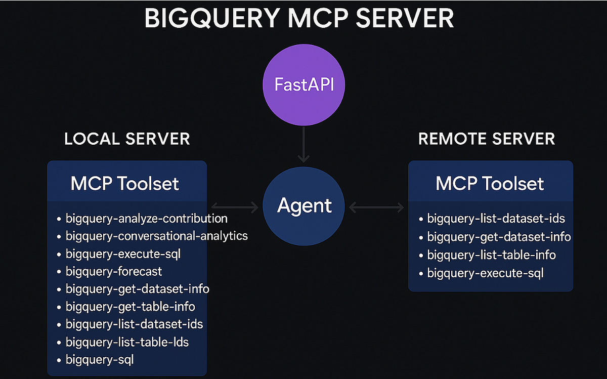 End-to-End Tutorial for Running BigQuery MCP on Both Local and Remote Servers | by Kamal ...