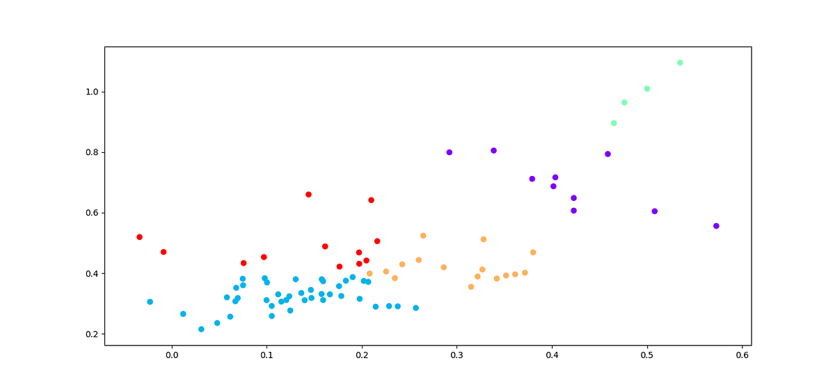 Machine Learning for Stock Clustering using K-Means Algorithm | by Saad ...