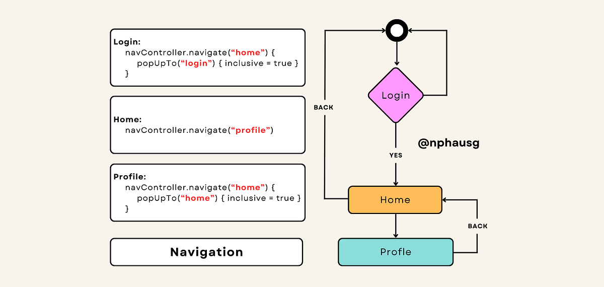 Mastering Navigation in Jetpack Compose: A Guide to Using the inclusive ...