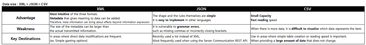 XML, JSON, and CSV - Minha Kim - Medium