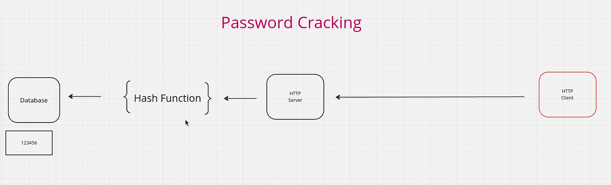 Password cracking introduction, how password is stored in a database, password encryption & its ...