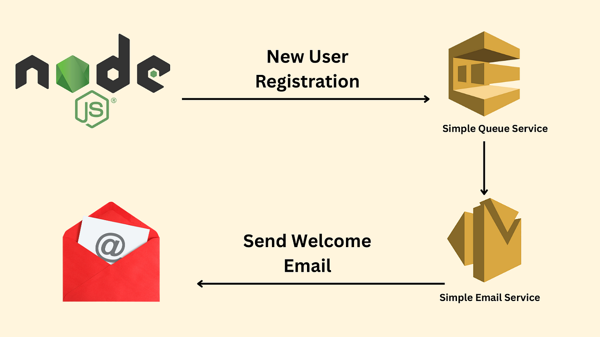 AWS SES & SQS scalable implementation in Node.js | by Vishesh Verma ...