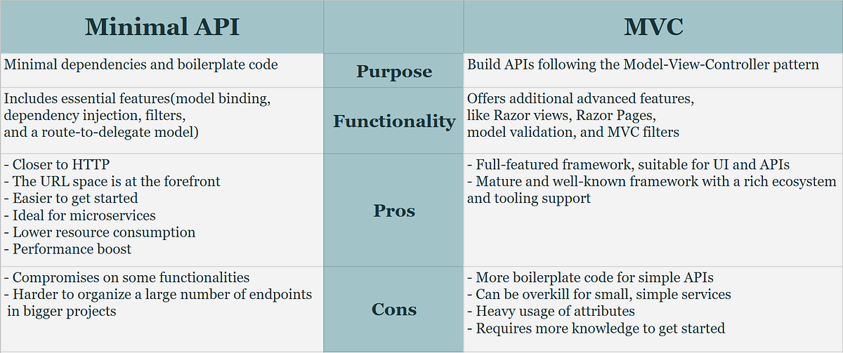 C# ASP.Net Minimal API: What, why, and when? | by Yujin Cho | Jun, 2025 ...