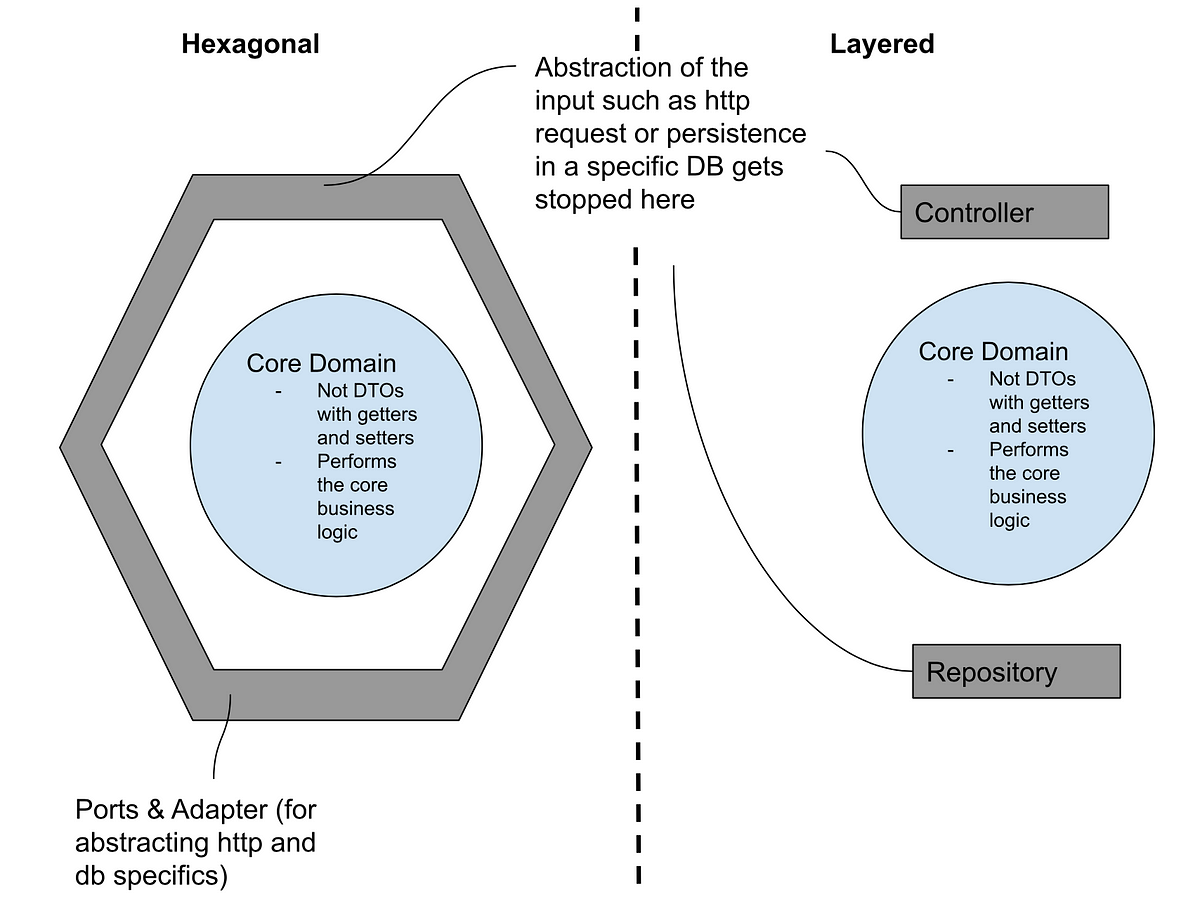 Domain driven design & Hexagonal architecture | by Prabhu Seshadri | Medium Domain driven design & Hexagonal architecture | by Prabhu Seshadri | Medium
