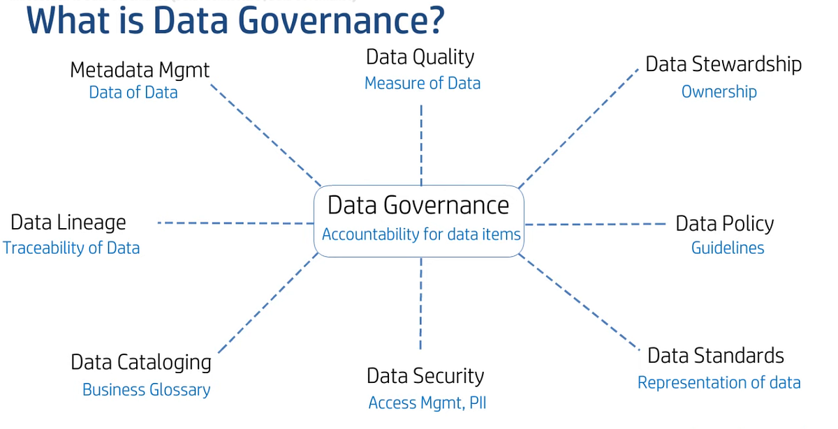 Data Governance in Adobe Experience Platform — Guide to Compliance and Trust | by Ramaraj ...