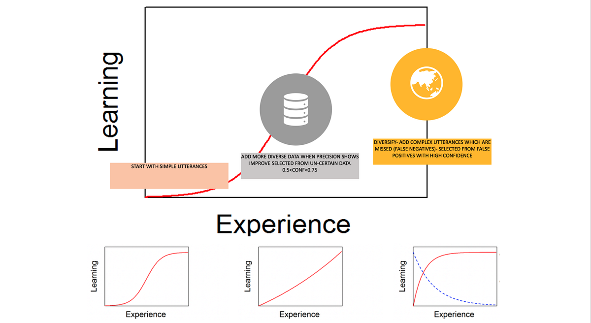 Active Learning for Learning Machines | by Bahram Nezhad | Medium