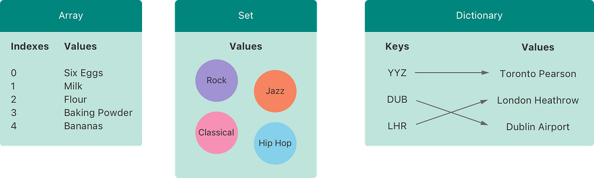 SWIFT’S COLLECTION TYPES. Hey everyone! 👋 | by Ceren | Medium