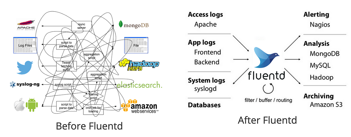 ใช้ FluentD เพียง 1 Container เพื่อให้ Monitor log ของทุก Application ...