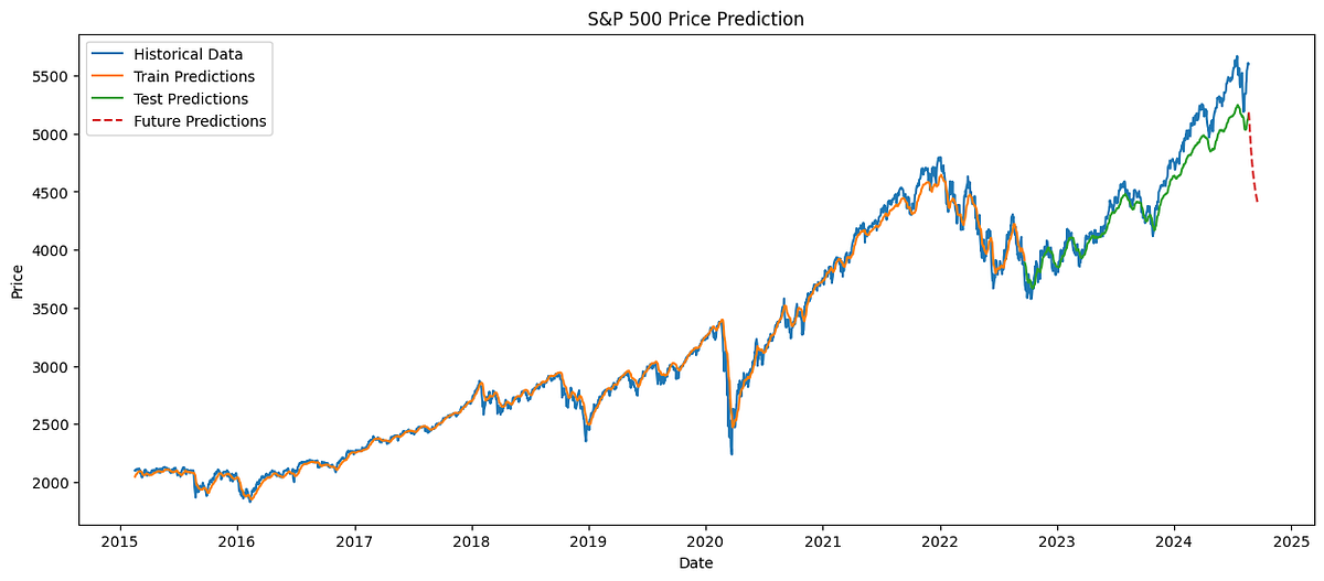 Liquid Neural Networks A Basic Implementation For Time Series Forecasting By Shashank Jain