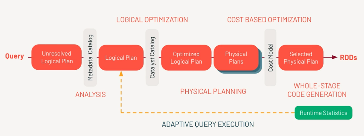 Catalyst Optimizer. The Catalyst Optimizer is a robust… | by Ganesh Chandrasekaran | Medium