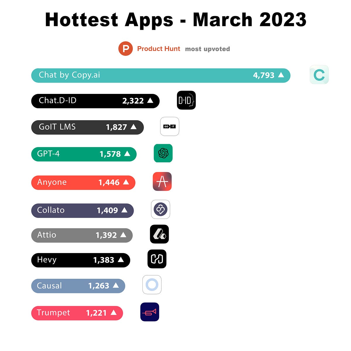 10 Hottest New Apps in March 2023 — ProductHunt Most Upvoted 🏆 | by ...