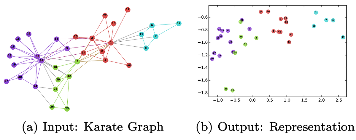 Node embeddings for Beginners. Node embeddings can be hard in the… | by Yves Boutellier ...