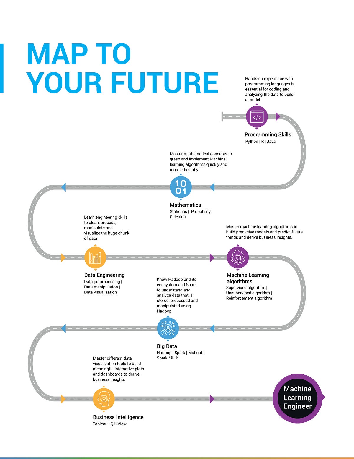 Beginner Guide to start machine learning. | by Mareddy Sushma | Medium