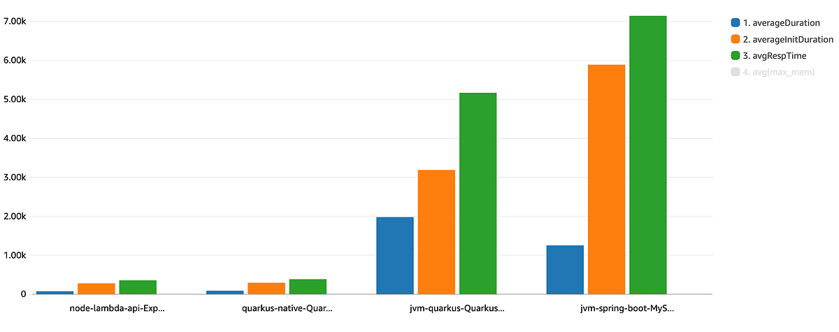 Is Quarkus the magic bullet for Java and AWS Lambda? | by Brian McCann | Medium