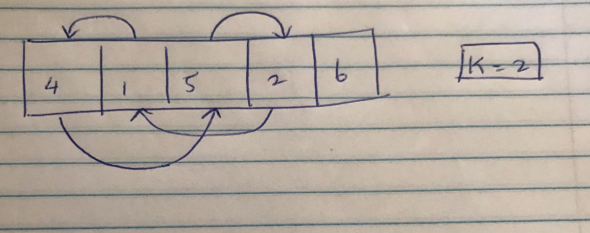 Sorting a k sorted array. This blog post is a compilation of the… | by ...