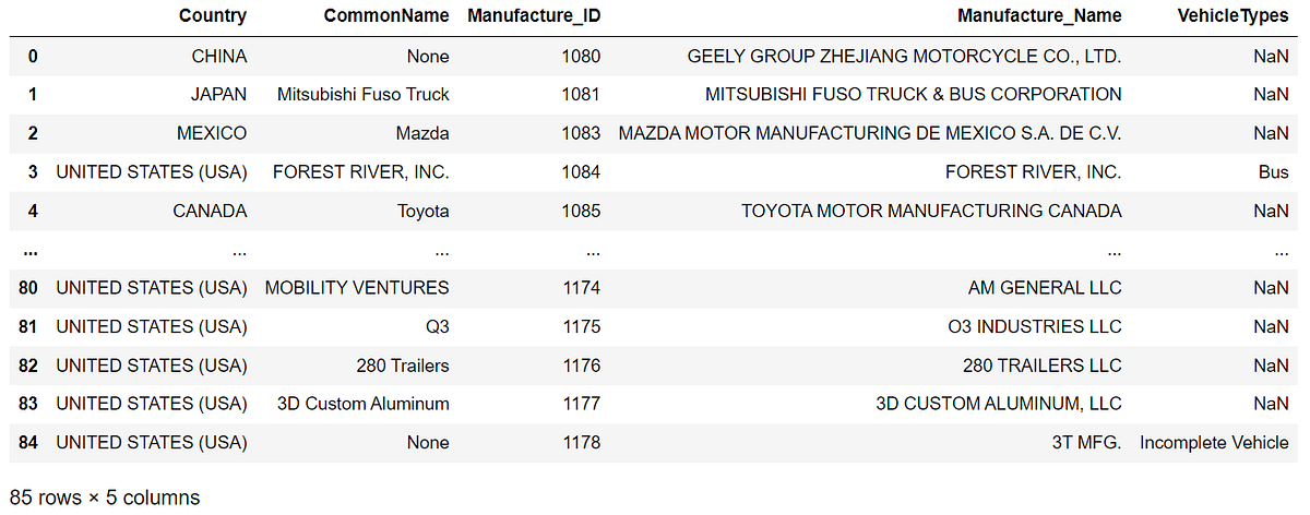 Vehicle Manufacture Comparison. As I browsed and skim through the… | by ...