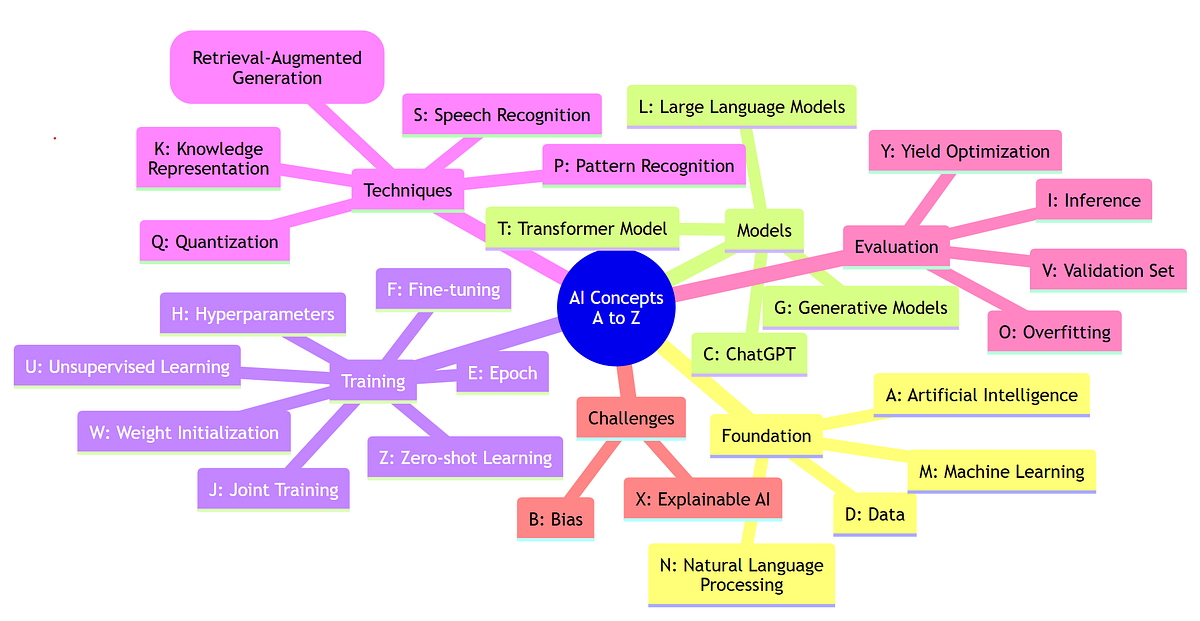 Introduction to Artificial Intelligence: Quick Reference Guide. | by Vishal Mysore | AI Advances