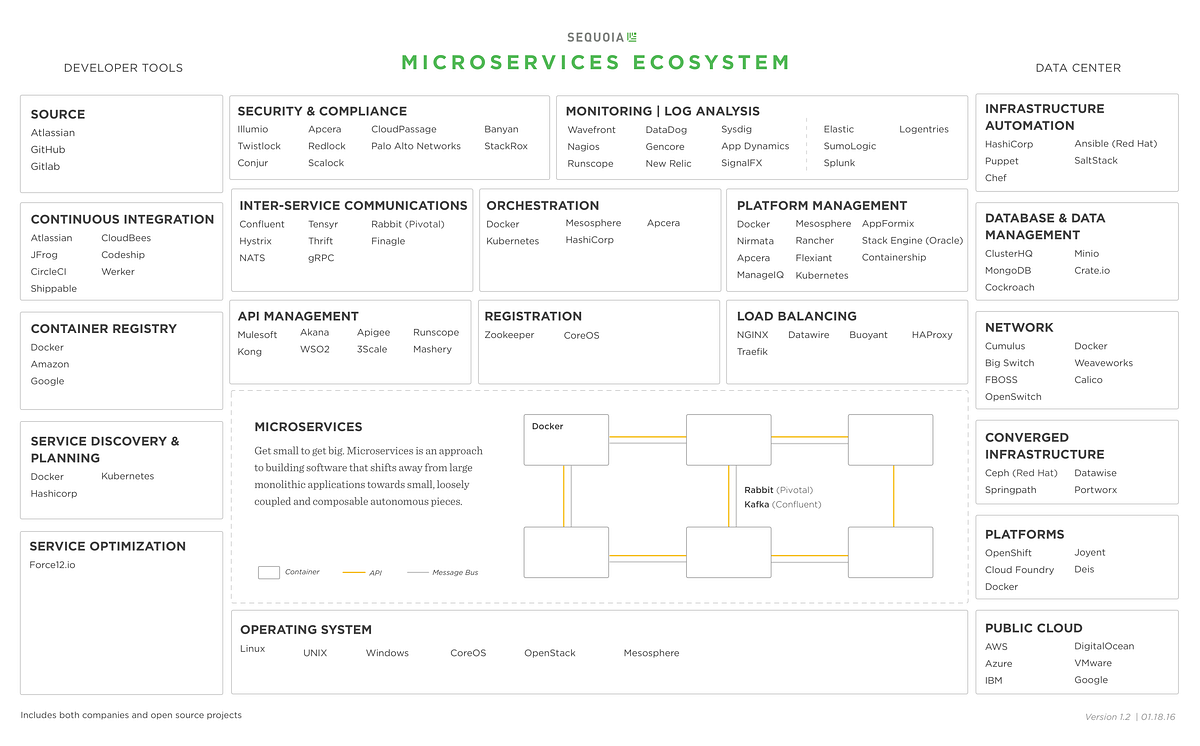 The Current Ecosystem of Microservices | by ßehrαng ∑αeedζαdeh | Medium