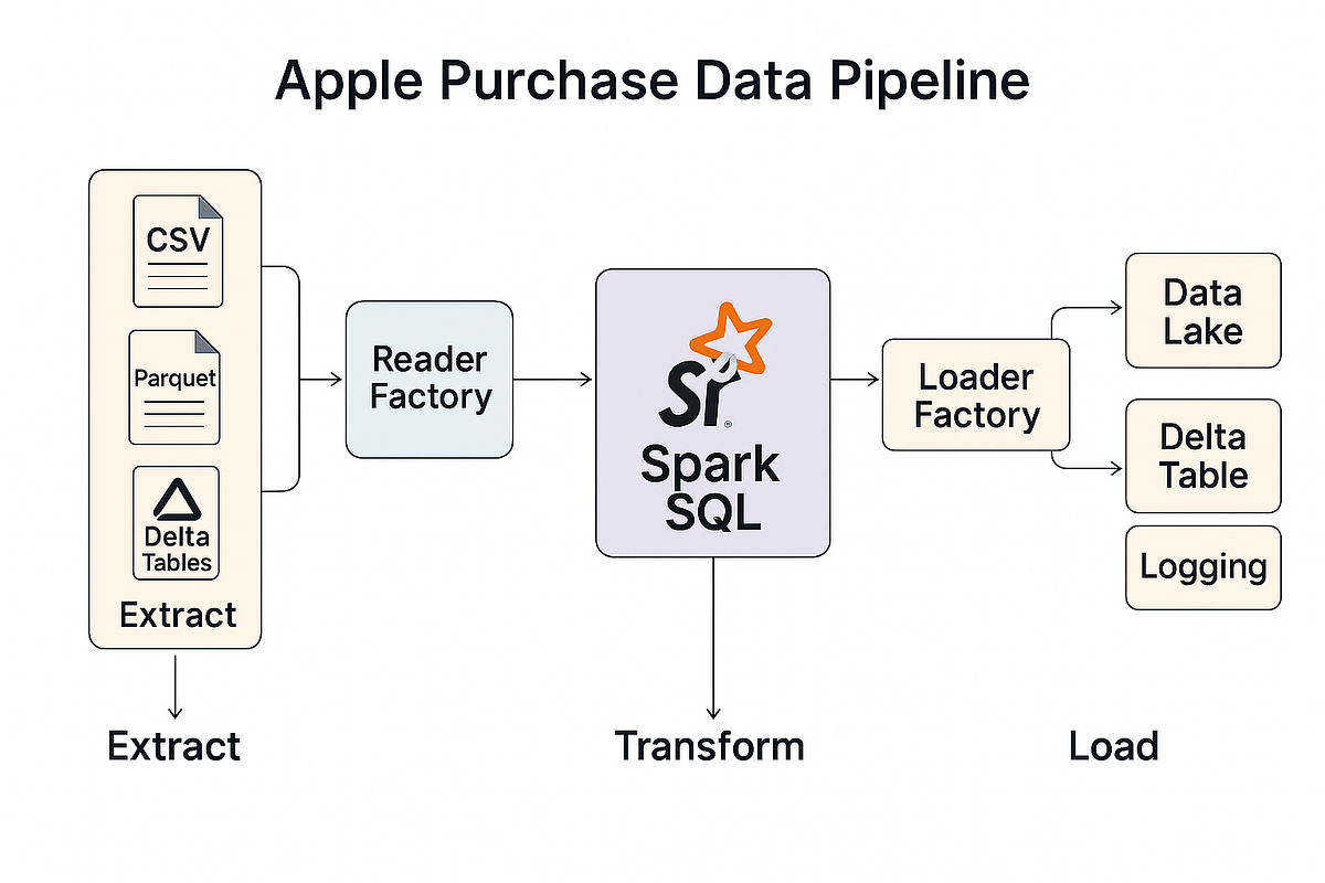 Apple Purchase Data Engineering Project | by Chilaka | Jul, 2025 | Medium