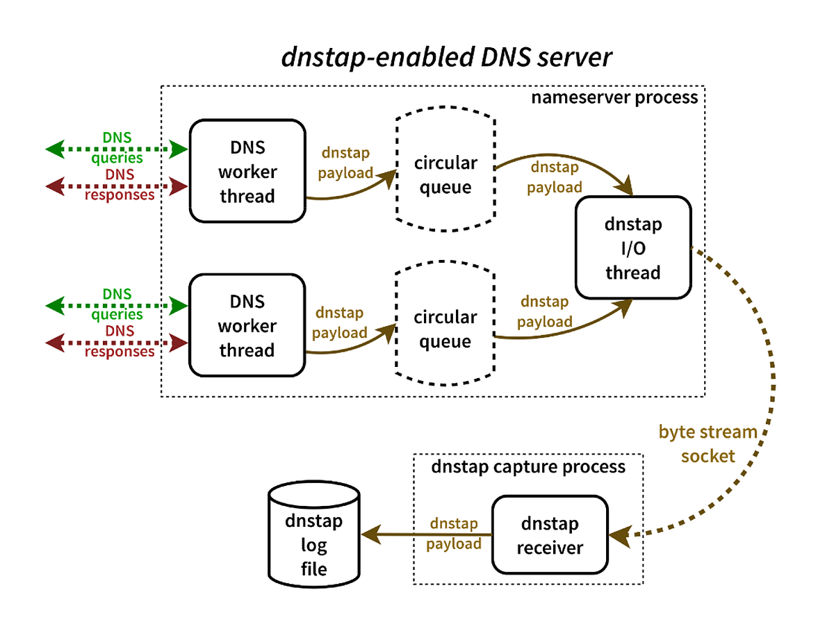 Classifying High Volume DNS Traffic In Near Real-Time | by Wipro Tech ...