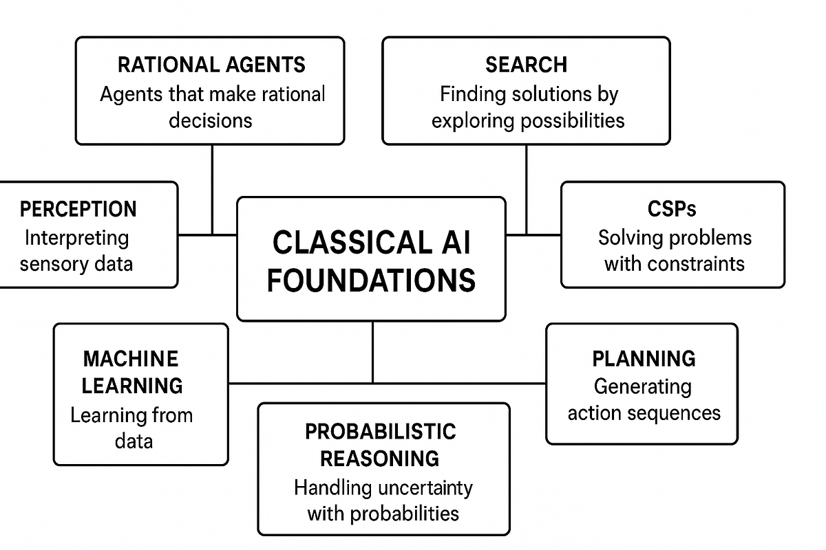 Artificial Intelligence: Foundations and Classical Approaches | by ...