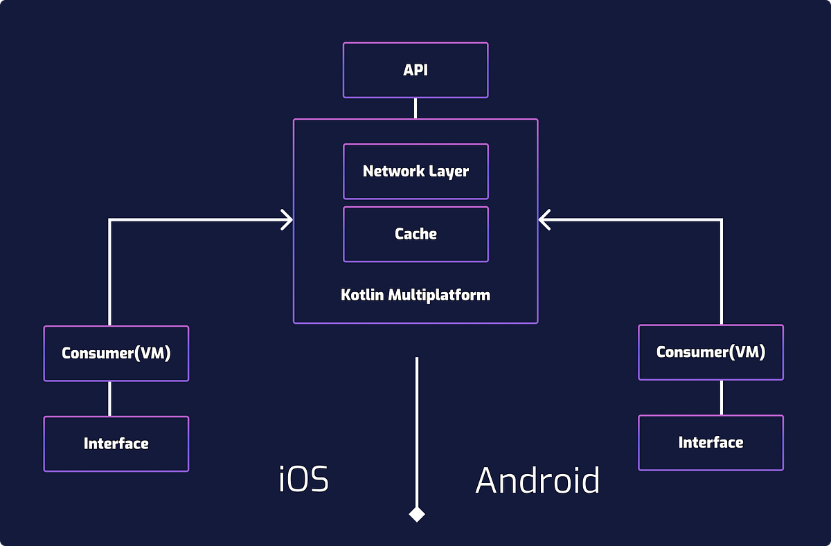 Move your Network Layer to Kotlin Multiplatform; here is why | by Arslan Rafique | Daresay | Medium