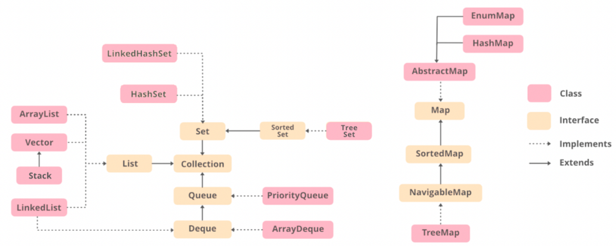 JAVA Useful Classes & Interfaces - Abhinav Sureka - Medium