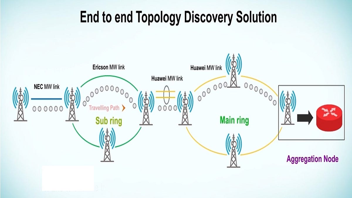 E2E service Topology discovery Solution | by Monowar Hossain ...