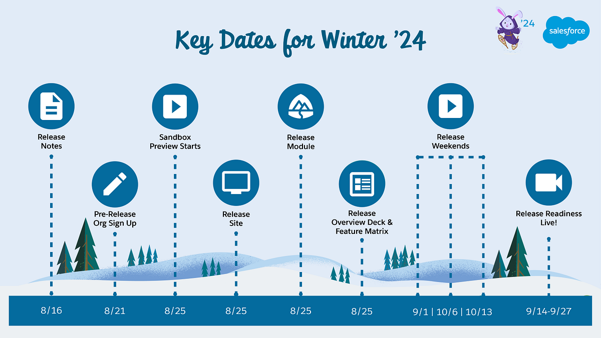 Staying Ahead with Salesforce: Navigating Through Major Releases | by ...