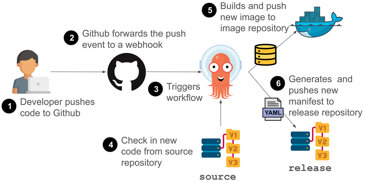 Argo Events — Triggering Builds with GitHub Event Source | by Chuk Lee | Medium