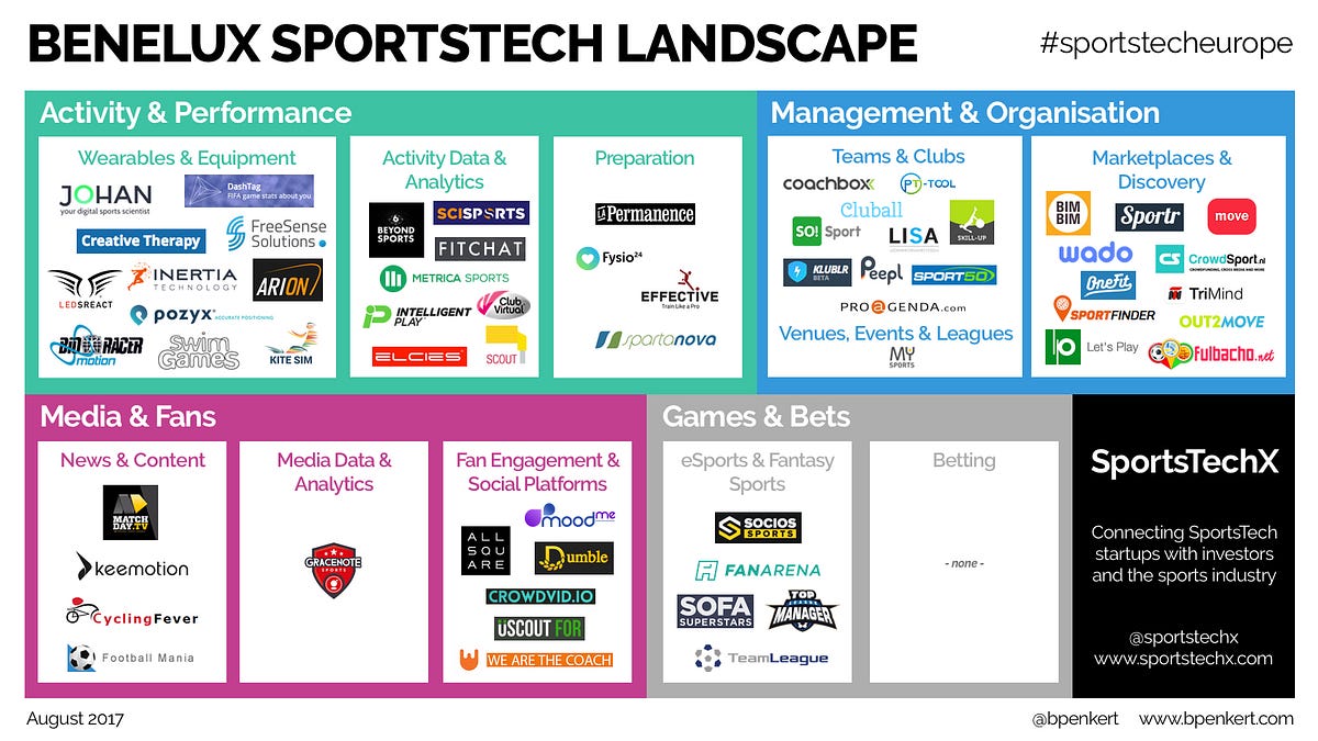 Overview of the Benelux #sportstech landscape | by Benjamin Penkert ...