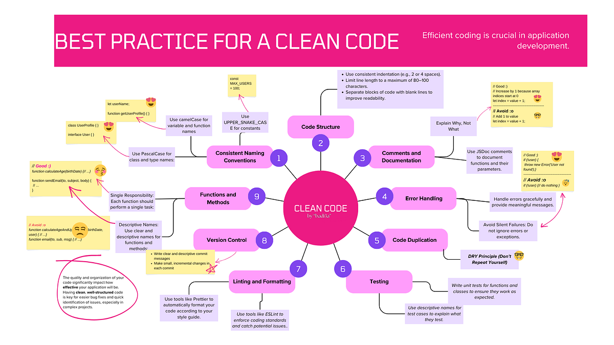 Clean code: Tips and Best Practices | by Badiaabouhdid | Medium