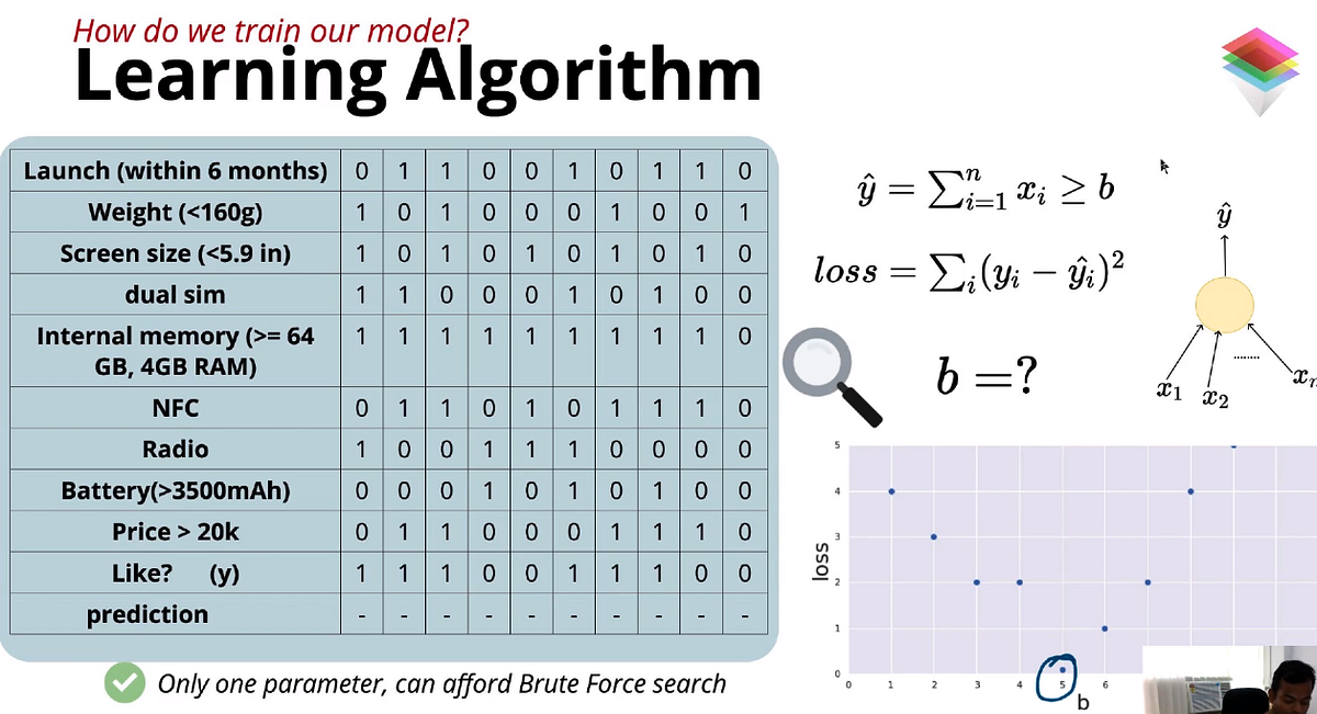 How do we train the MP neuron model with the Learning algorithm | by ...