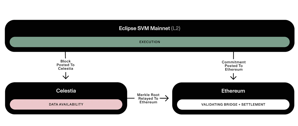 Eclipse: La première SVM L2 d’Ethereum | by Fuzmah | May, 2024 | Medium