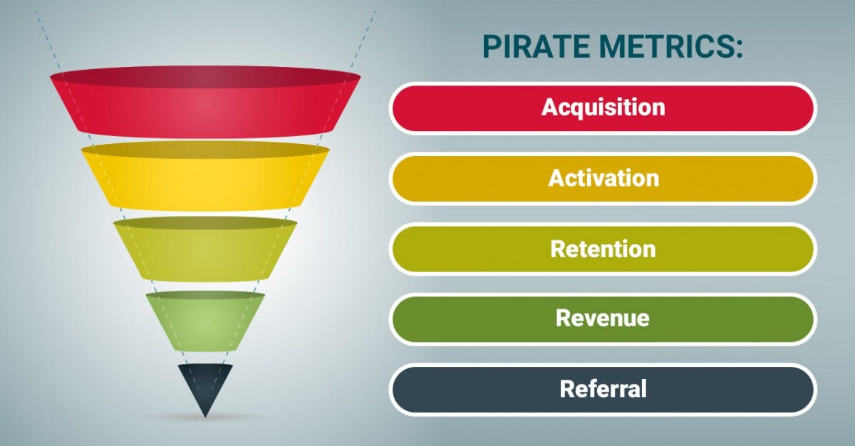 Pirate Metrics dan Ikhtiar Pertumbuhan | by Ma Isa Lombu | Medium
