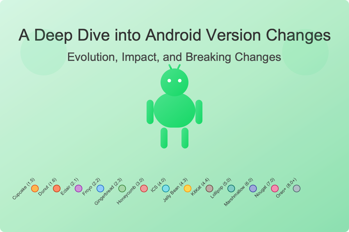 From Cupcake to Cloud AI: The Evolution of Android Versions and Their Impact (With Interview ...