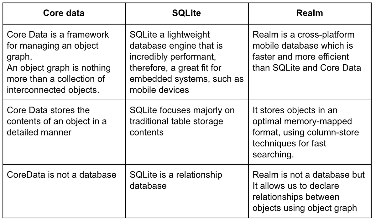 Should You Use Realm or CoreData in Your iOS App? | by Rashad Shirizada ...