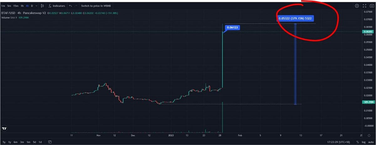 BTAF token break out on the 4H chart - BTAF token - Medium