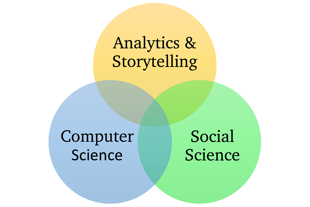 What Does a Computational Social Scientist Do? | by Miguel Curiel | Medium