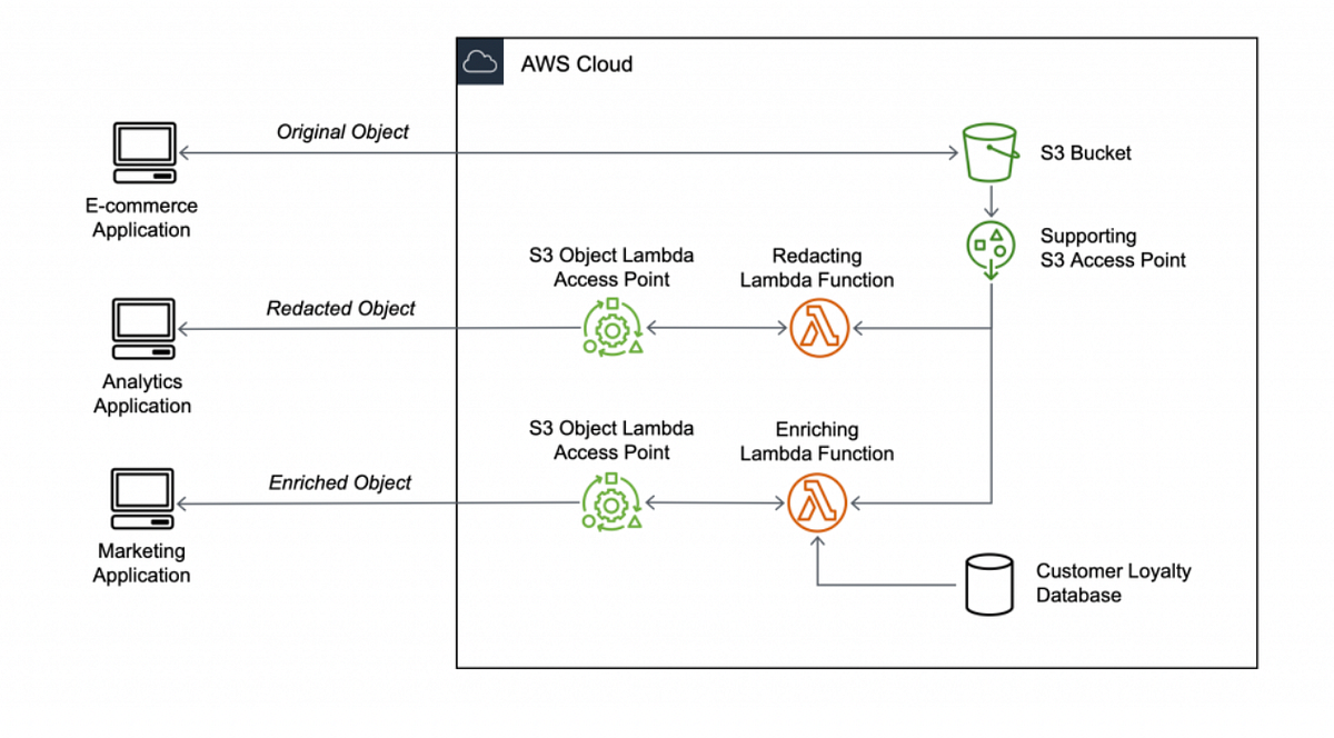 How to create S3 bucket from aws console | by Farzanajuthi | Medium